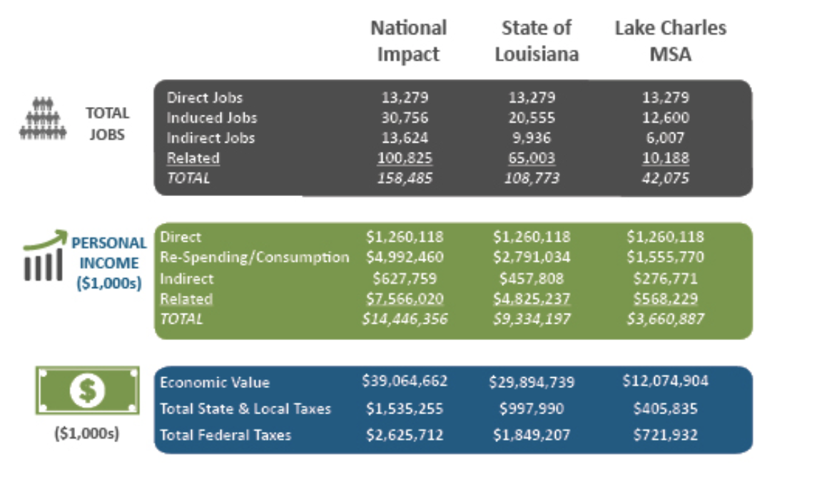 Calcasieu Ship Channel has multibillion-dollar economic impact